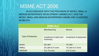 MSMEs in India: An overview | PPTX