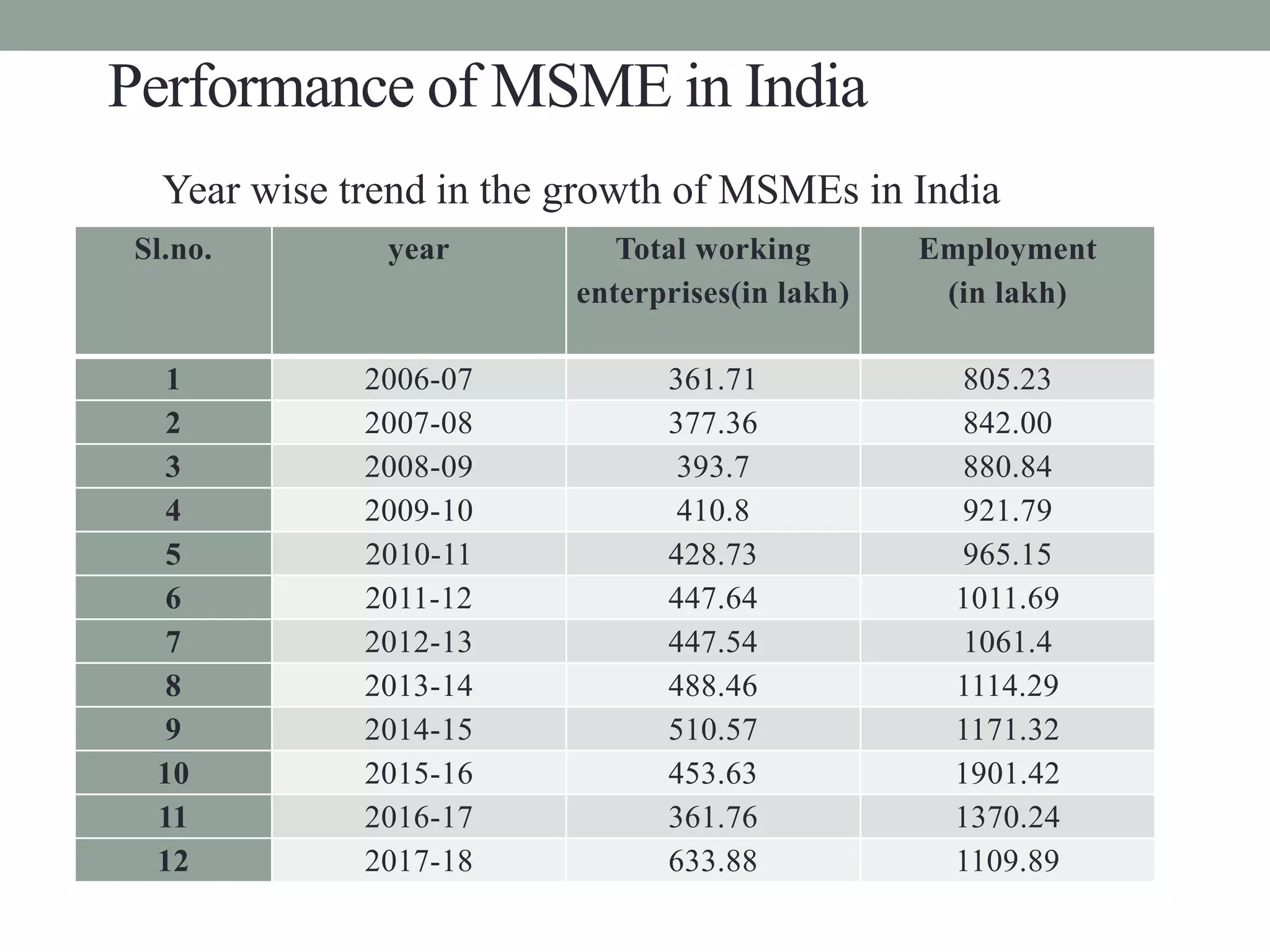 Impact of GST on MSME | PPTX