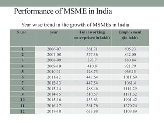Impact of GST on MSME | PPTX