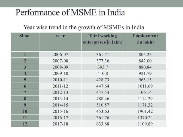 Impact of GST on MSME | PPTX | Small and Medium-sized Business | Business