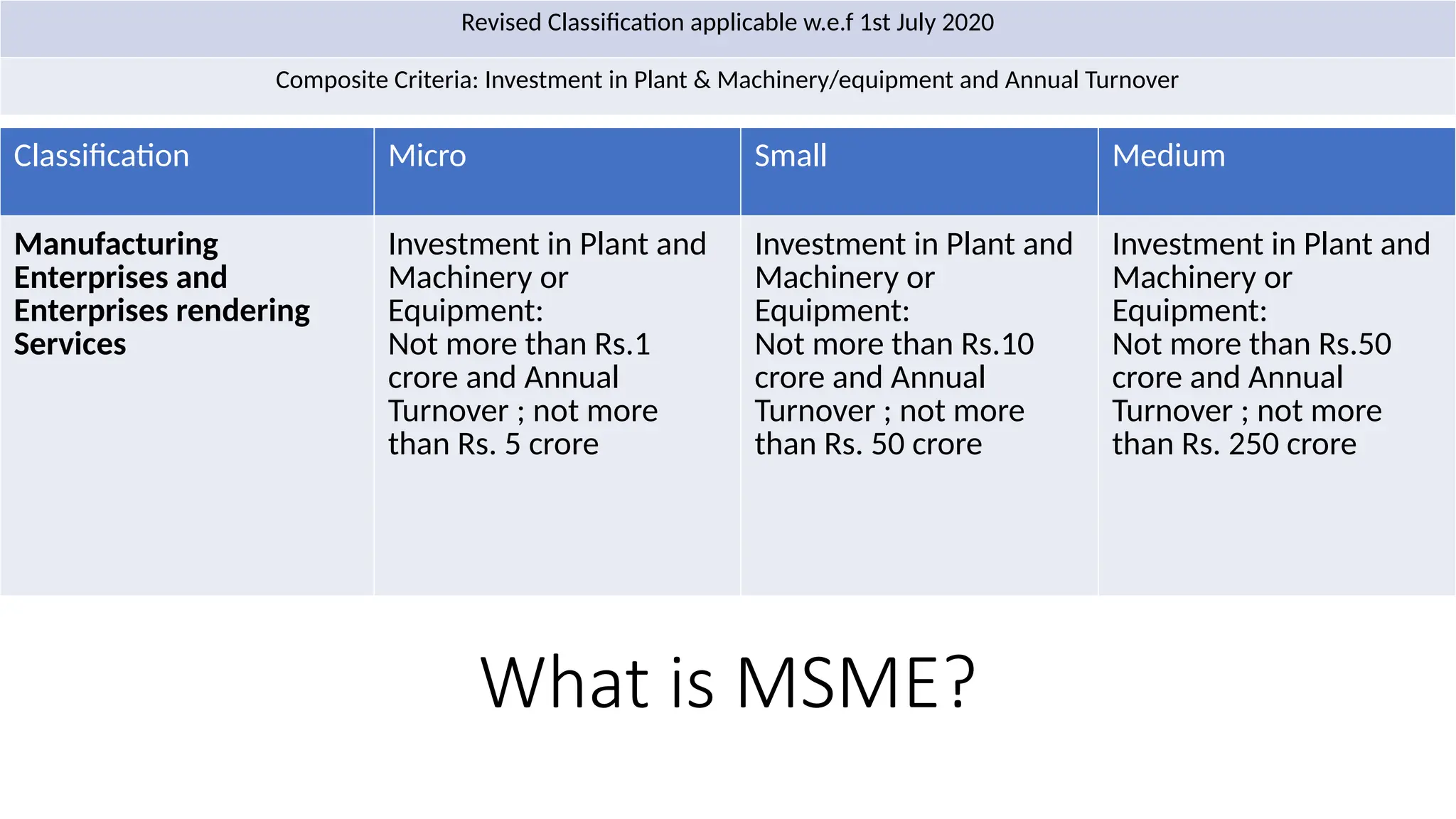 Role of MSME in Indian Economy: Opportunities & challenges | PPTX