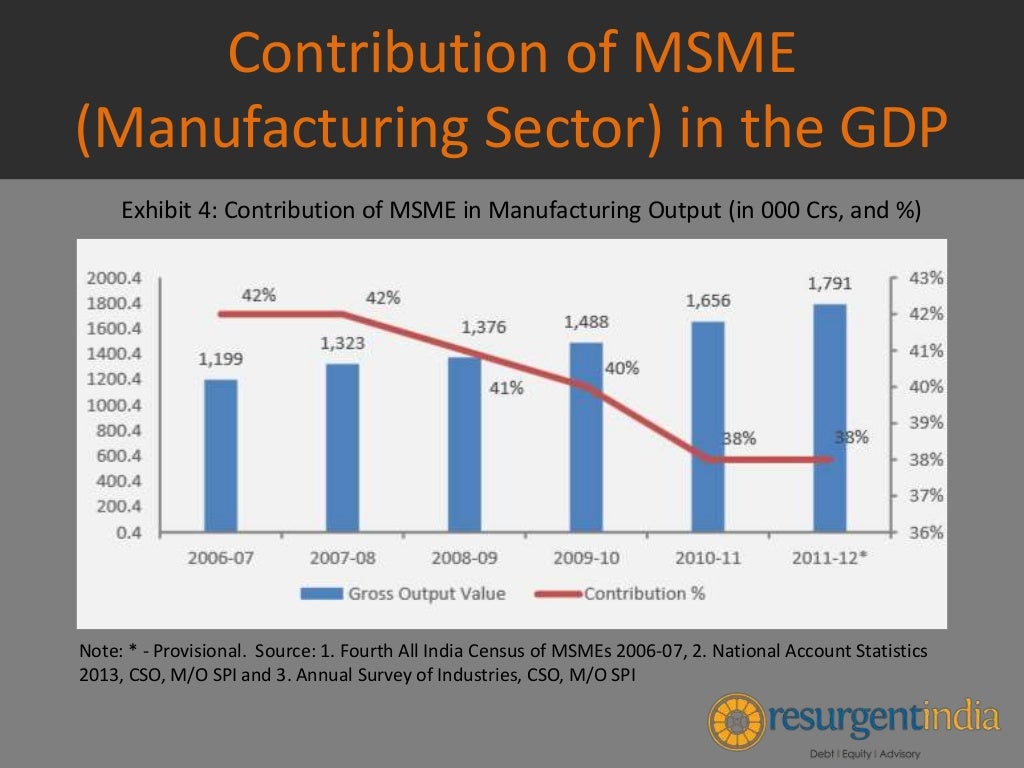 MSME Sector in India - The Engine of Growthv(Contribution of MSME in
