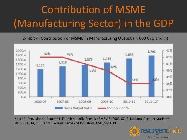 MSME Sector in India - The Engine of Growthv(Contribution of MSME in
