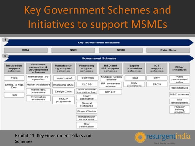 MSME Sector in India - Key Government Schemes and Initiatives to ...