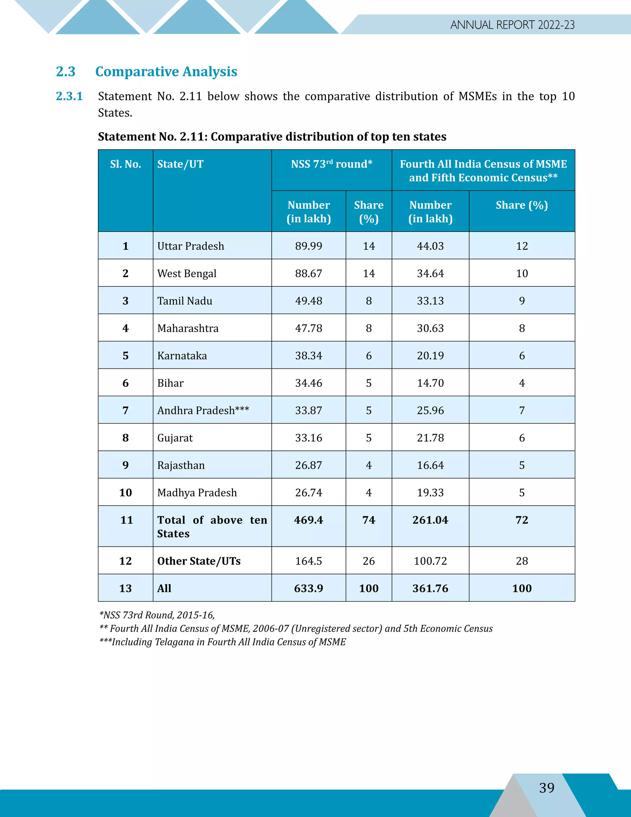 MSMEANNUALREPORT2022-23ENGLISH (1).pdf
