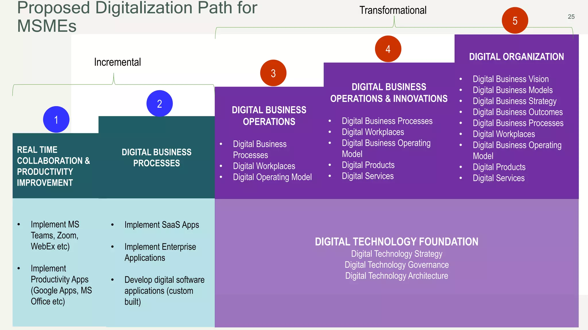 Digitalizng MSMEs with Lean Digital Thinking : AatmaNirbhar Bharat ...