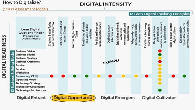 Digitalizng MSMEs with Lean Digital Thinking : AatmaNirbhar Bharat ...