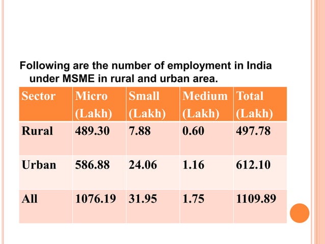 Msme ppt | PPT