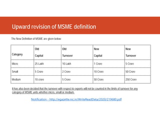 MSME Schemes.pdf | Business Accounting & Finance | Business