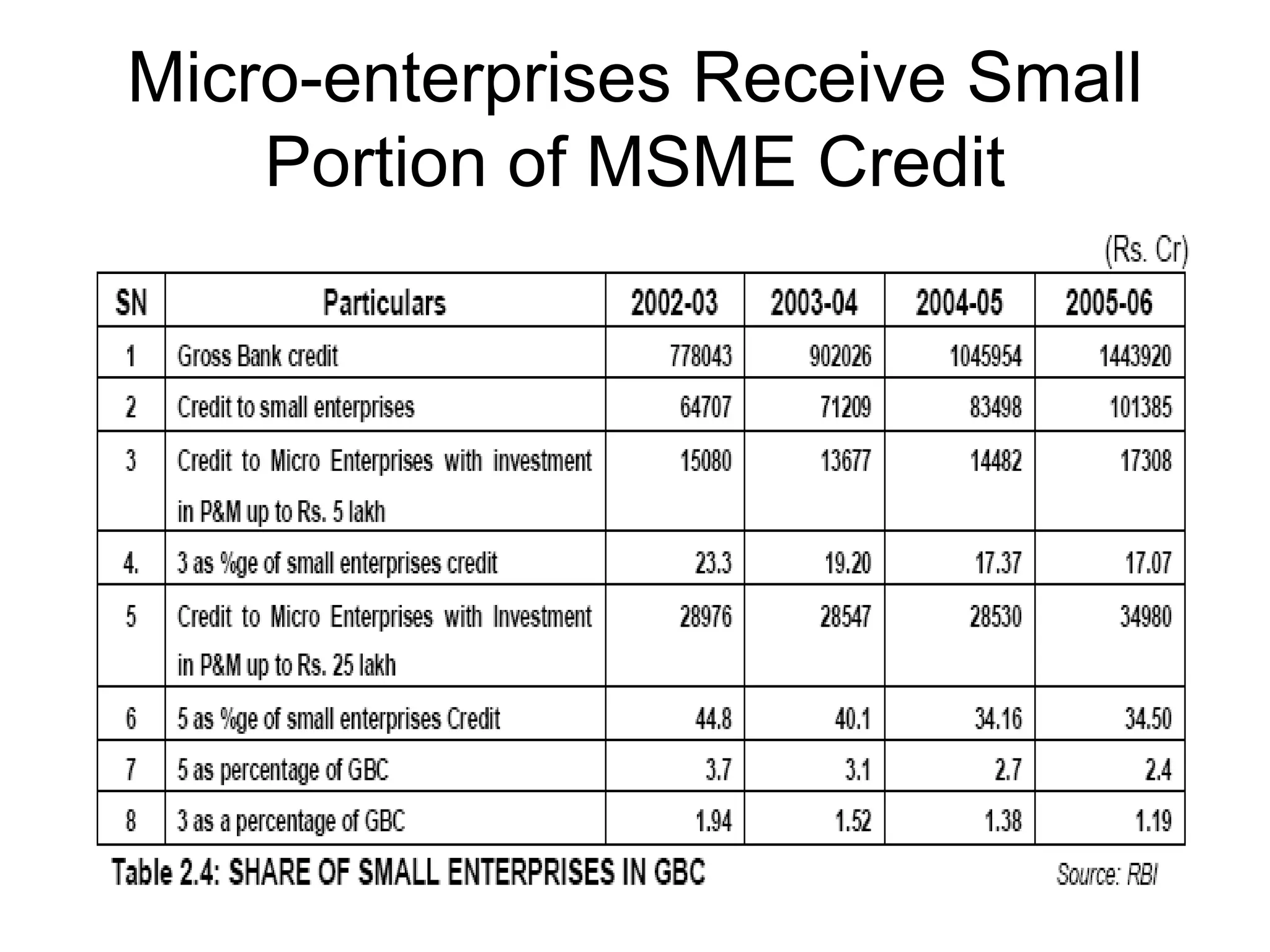 MSME Sector in india 2020 – A Profile.pptx