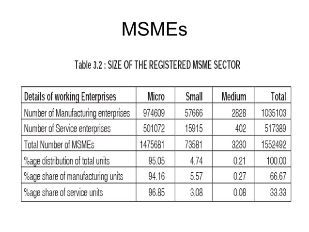 MSME Sector in india 2020 – A Profile.pptx