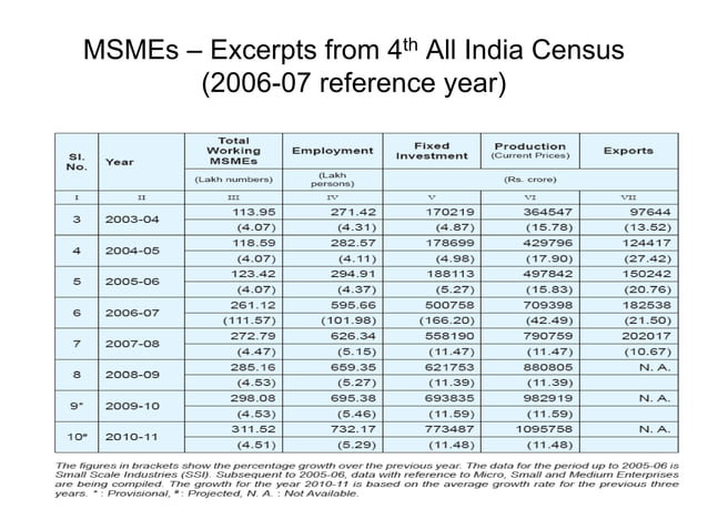 MSME Sector in india 2020 – A Profile.pptx