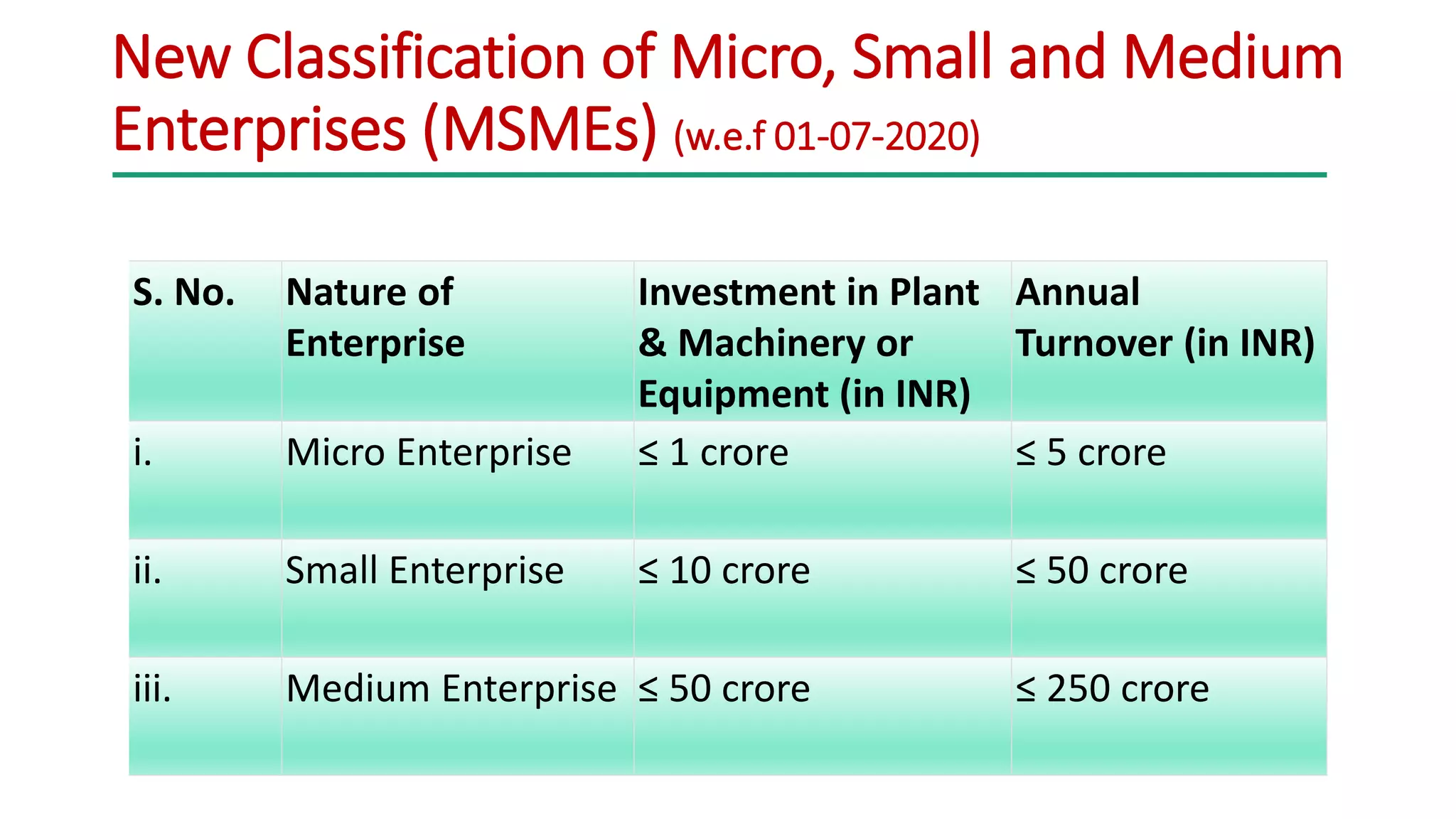 MSME new criteria from 01-07-2020 | PPTX | Business Accounting ...