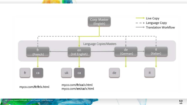 AEM MSM: Basics & More | PPT