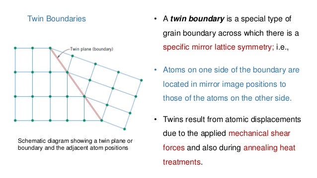 Material Science and Metallurgy