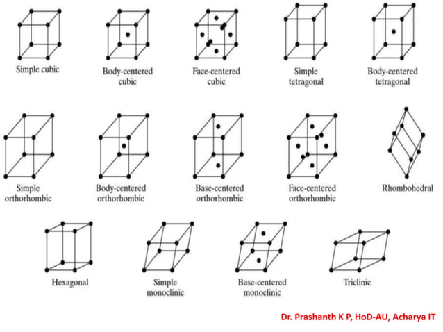 MSM Module 1 Crystal Structure PPT in PDF.pdf