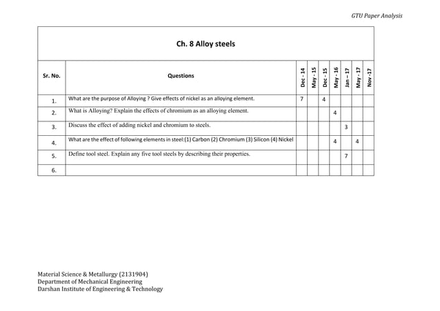Msm paper analysis GTU | PDF | Chemistry | Science