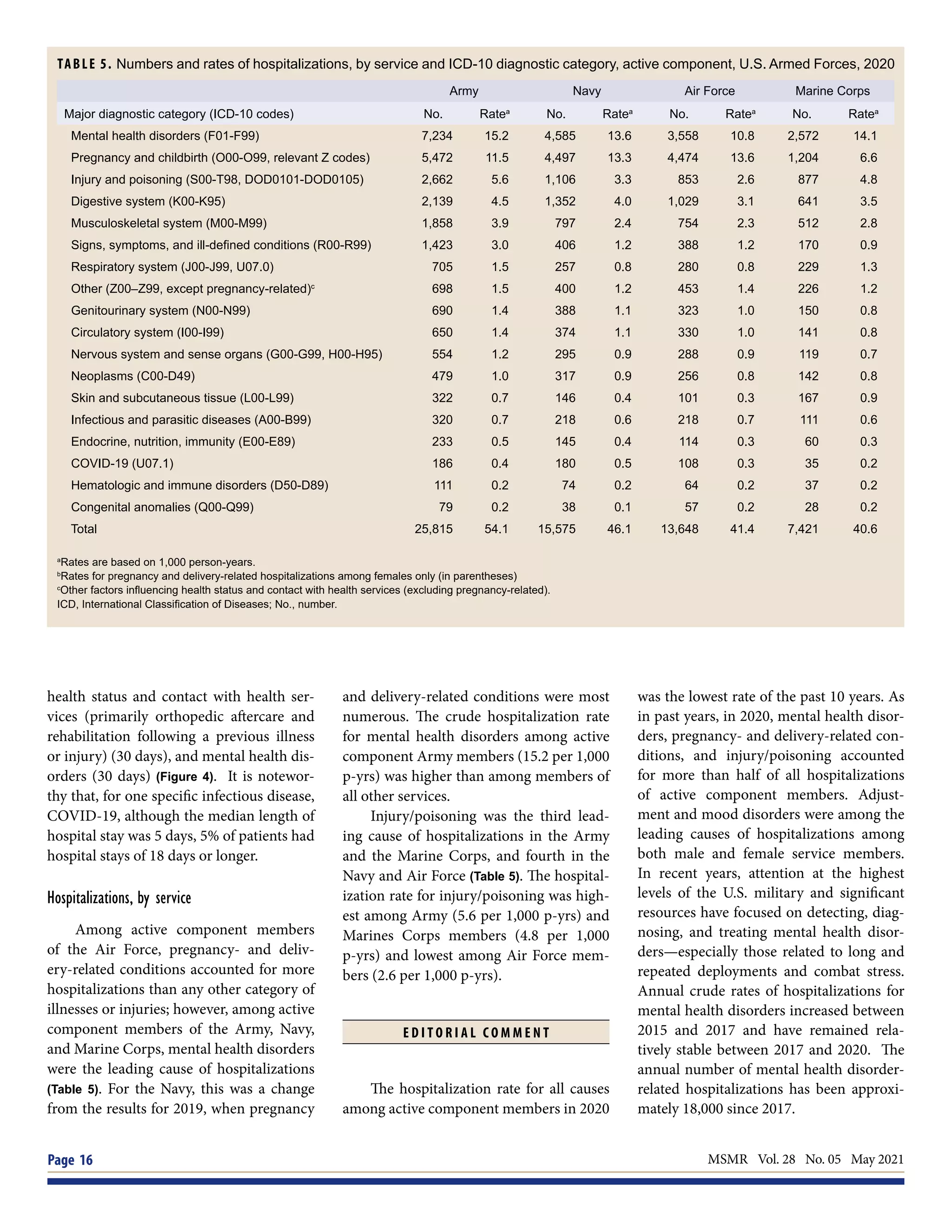DOD 2020 Health of the Force | PDF