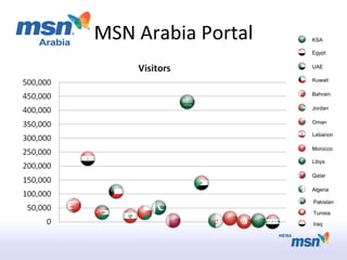 Msn Arabia Profile | PPT