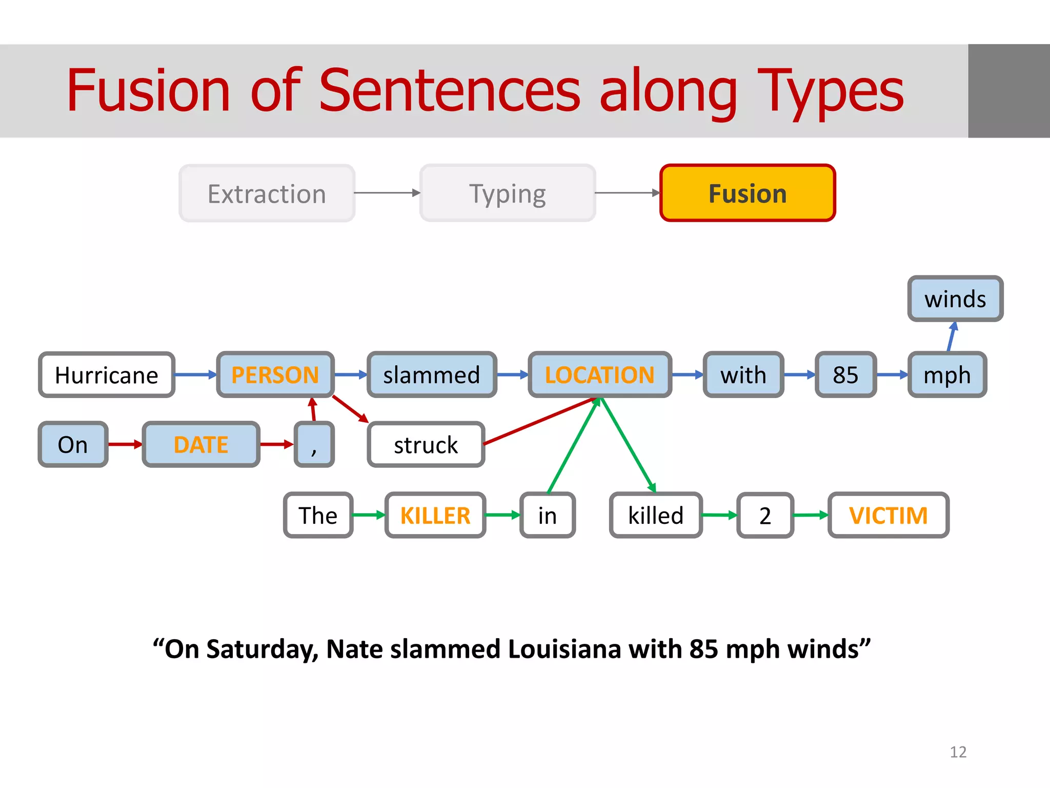 Modeling and Summarizing News Events Using Semantic Triples | PPT