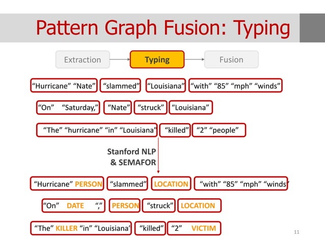 Modeling and Summarizing News Events Using Semantic Triples | PPT
