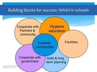 Enhancing and hindering factors in effective WASH in Schools, Nakuru ...