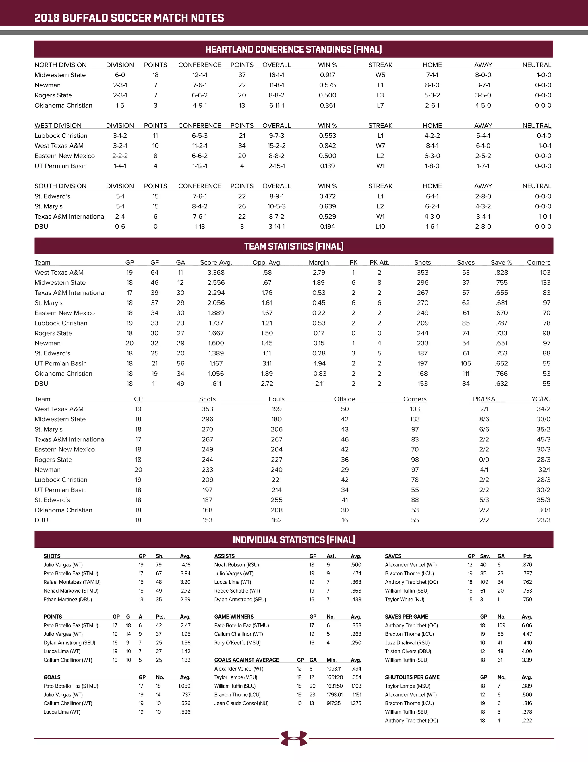 WT Men's Soccer Notes (11-7-18) | PDF