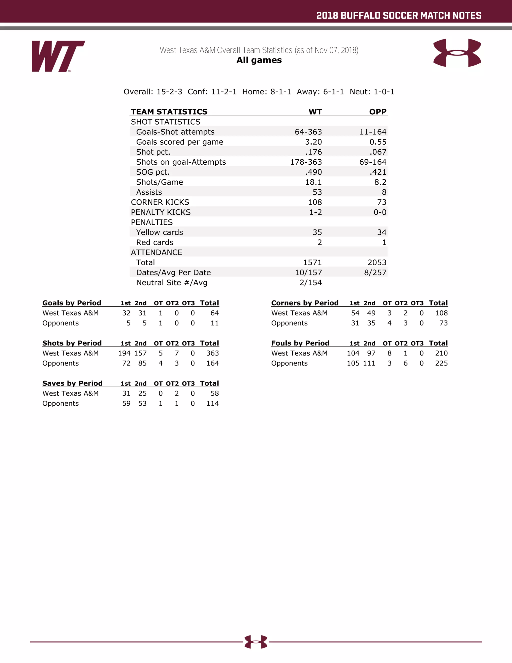 WT Men's Soccer Notes (11-7-18) | PDF