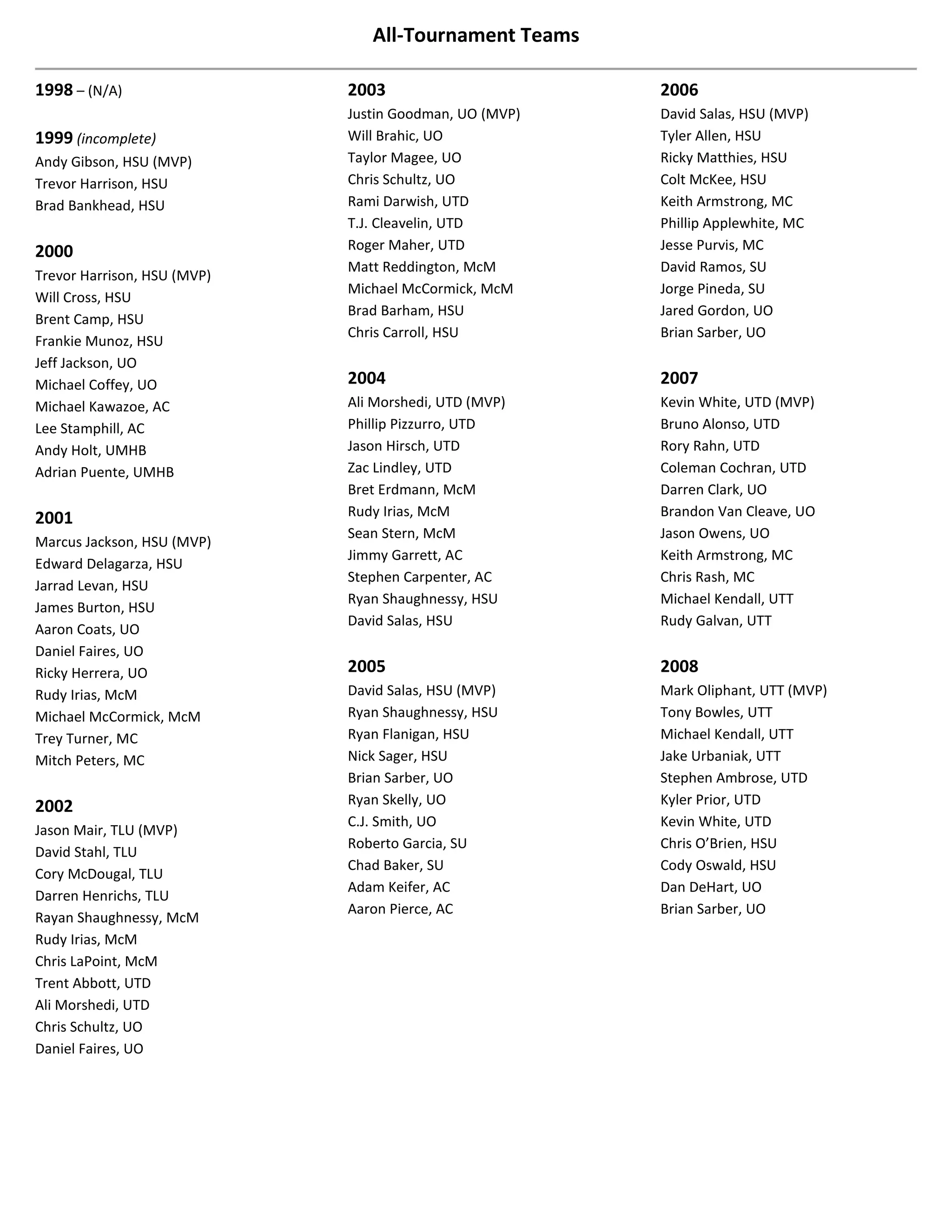 ASC Men's Soccer History | PDF