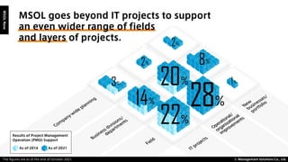 MSOL's corporate profile materials | PPT