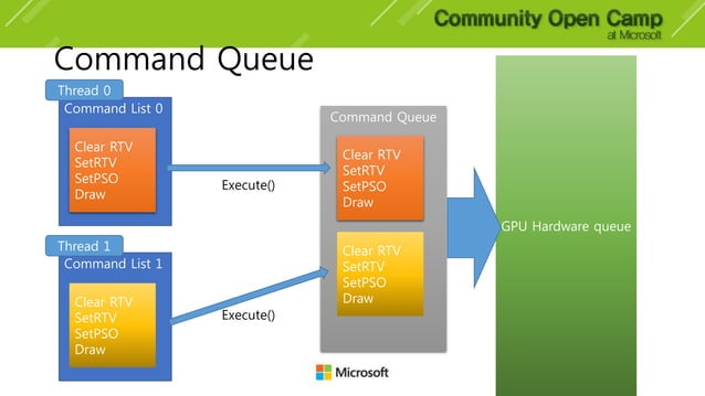 Tips and experience of DX12 Engine development . | PPTX