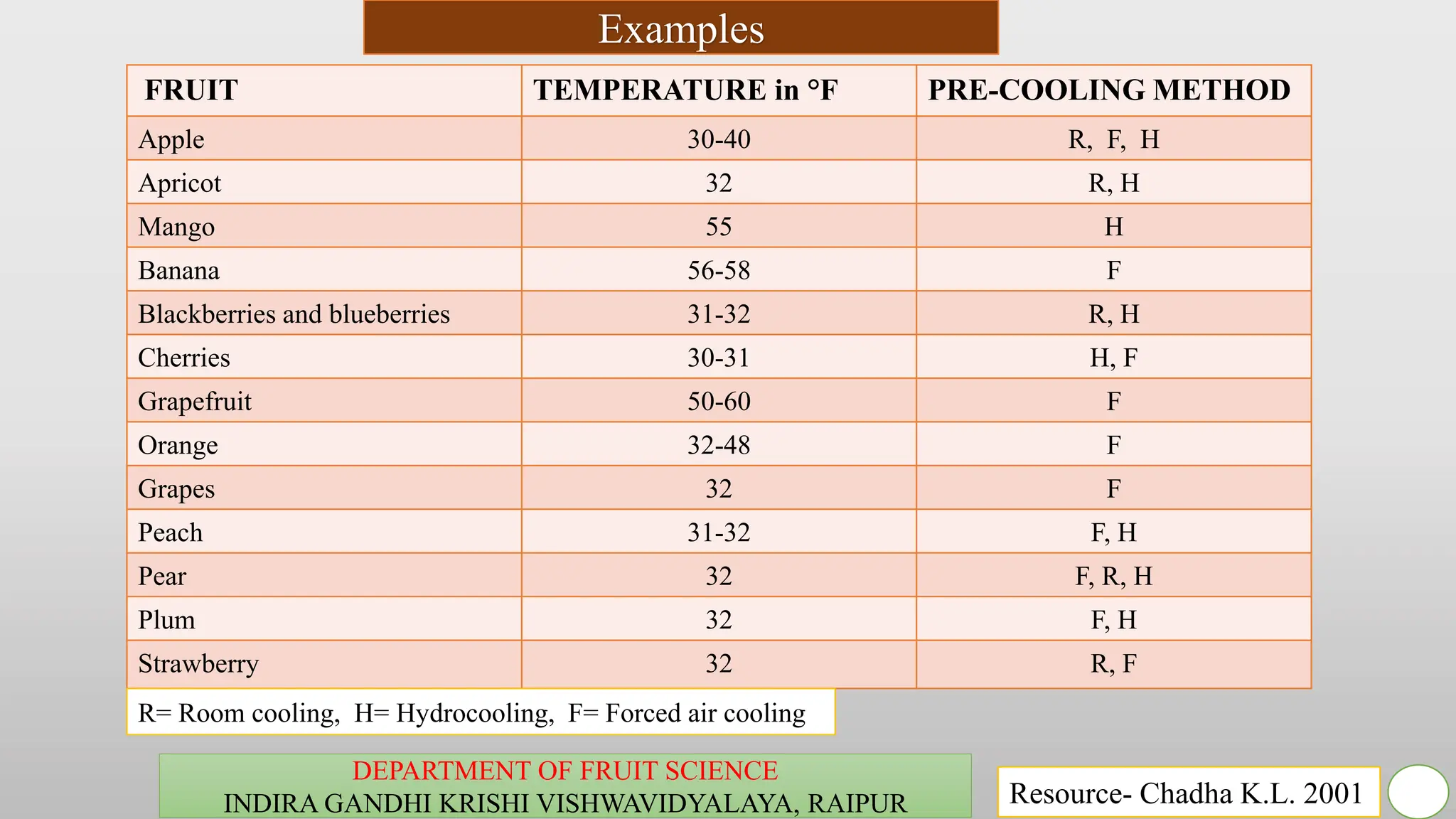 METHODS OF POST HARVEST HANDLING INCLUDING :- PRE-COOLING, WAXING ...