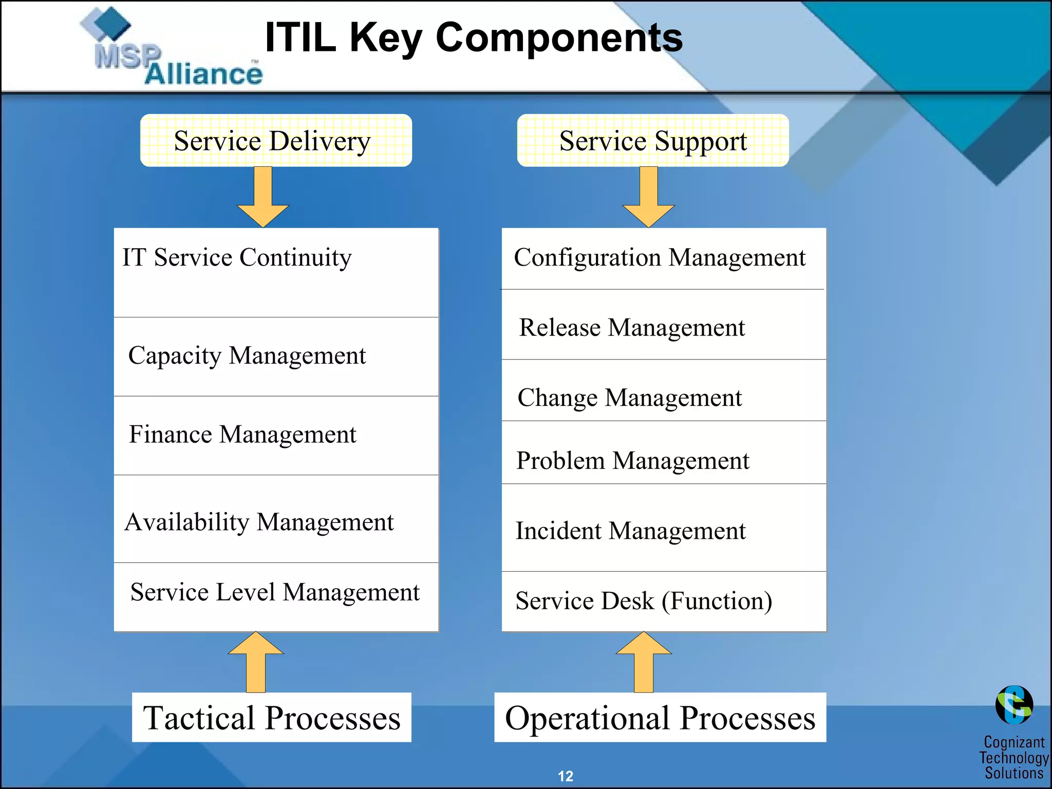 Msp It Goverance And Service Delivery Process | PPT