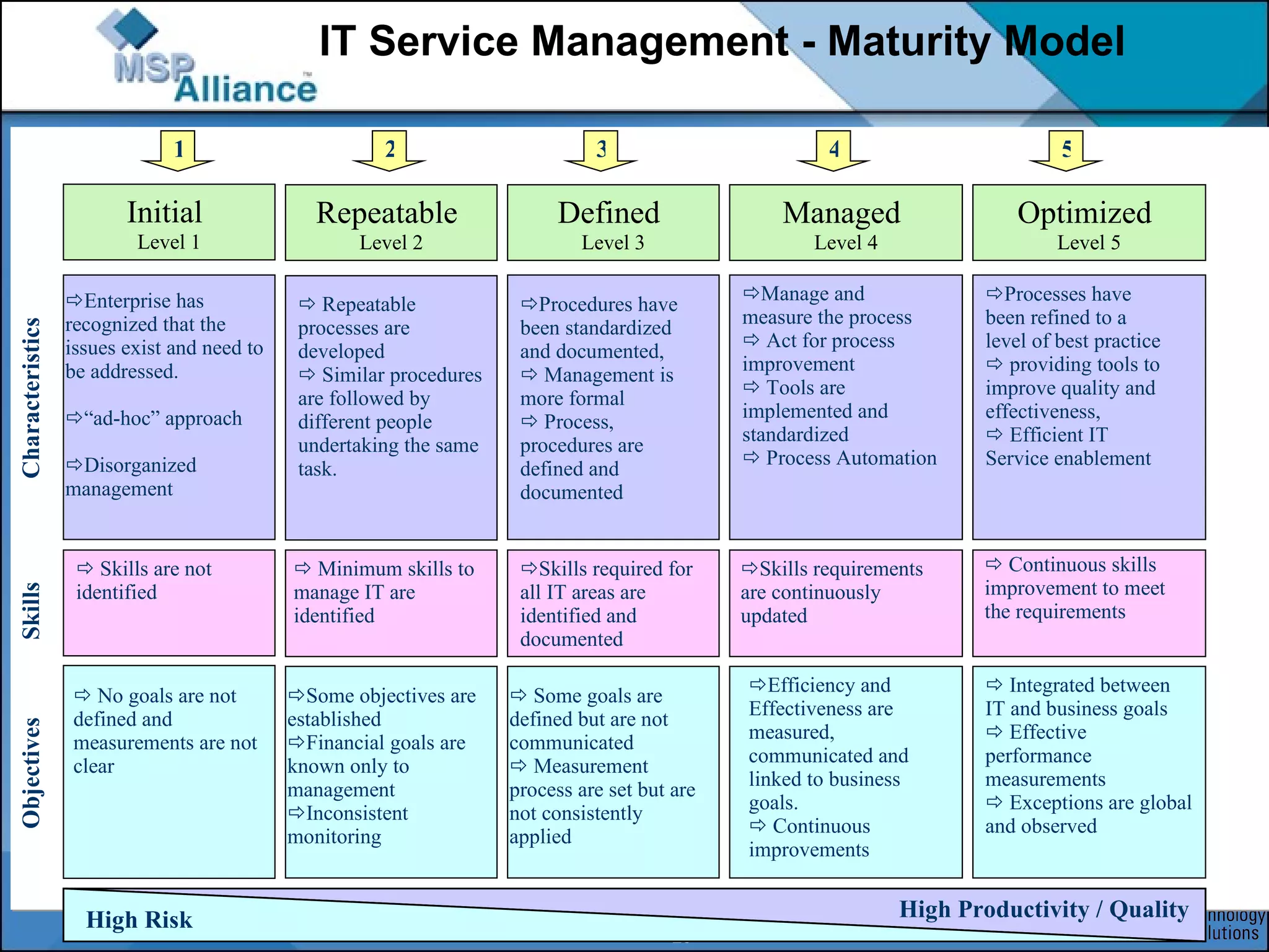 Msp It Goverance And Service Delivery Process | PPT