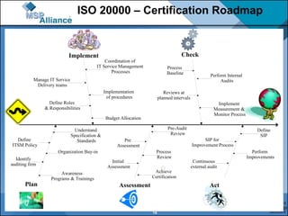 Msp It Goverance And Service Delivery Process | PPT