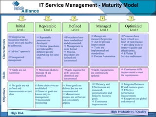 Msp It Goverance And Service Delivery Process | PPT