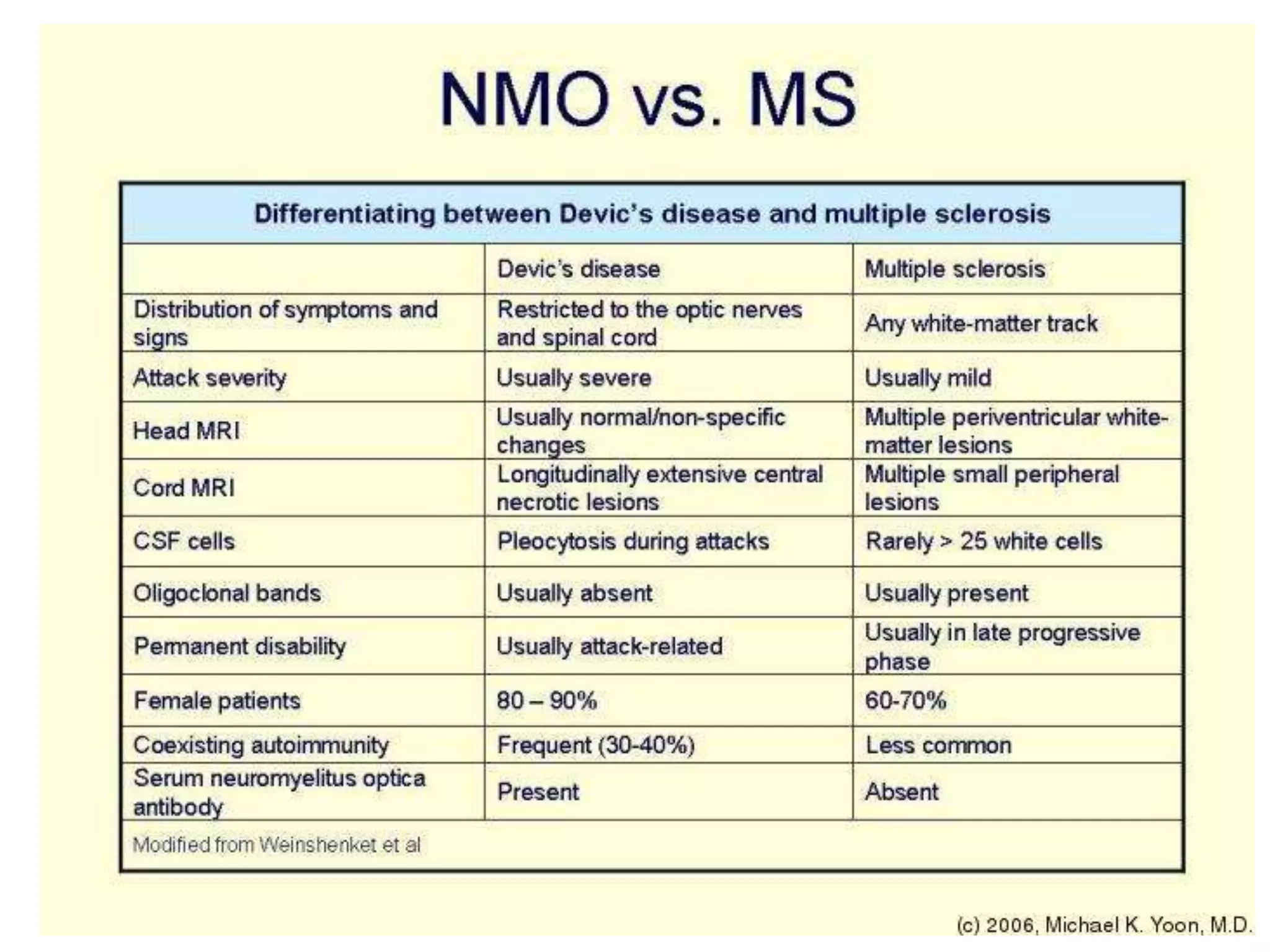 Multiple Sclerosis Vs Neuro myelitis optica | PPT