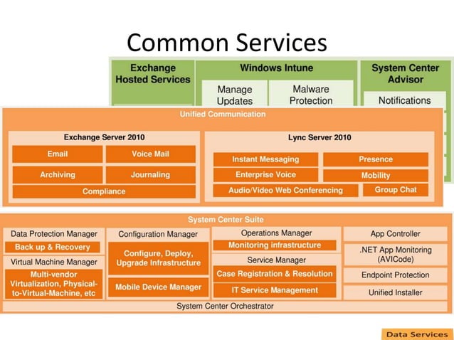 Microsoft Products and Classification | PPTX