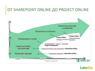 Автоматизация проектного управления (LimeOn Global Company) | PPT