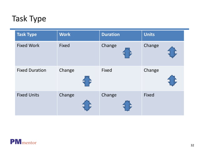 Introduction to MS project | PPSX