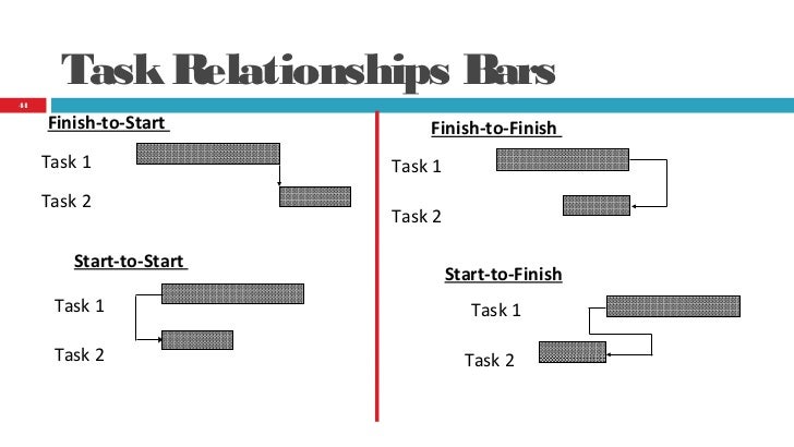 Ms project management