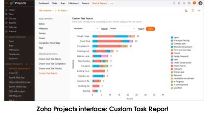 Best alternative for MS Projects - Zoho Projects | PPT