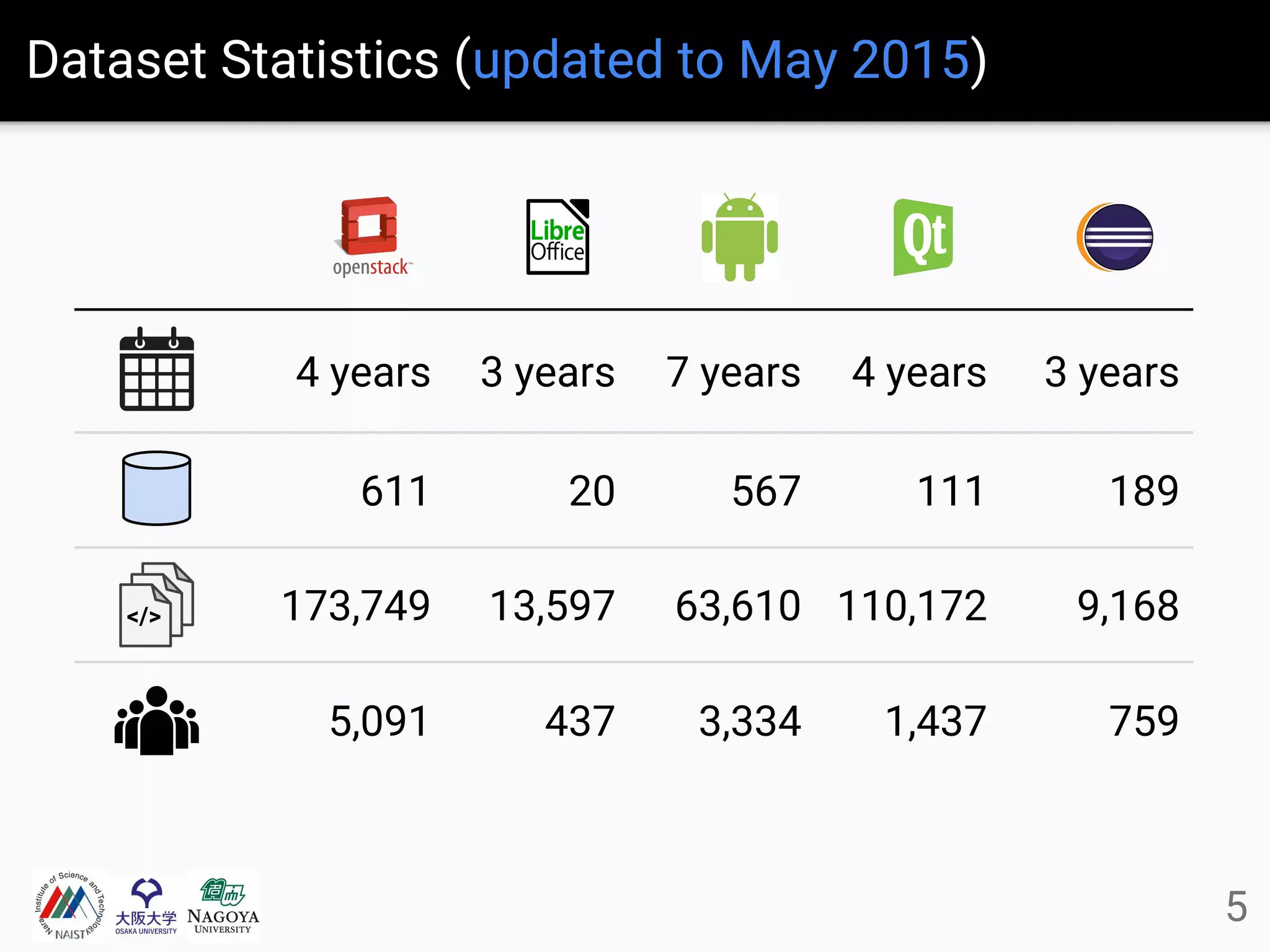MSR 2016 data showcase - Mining Code Review Repositories | PDF