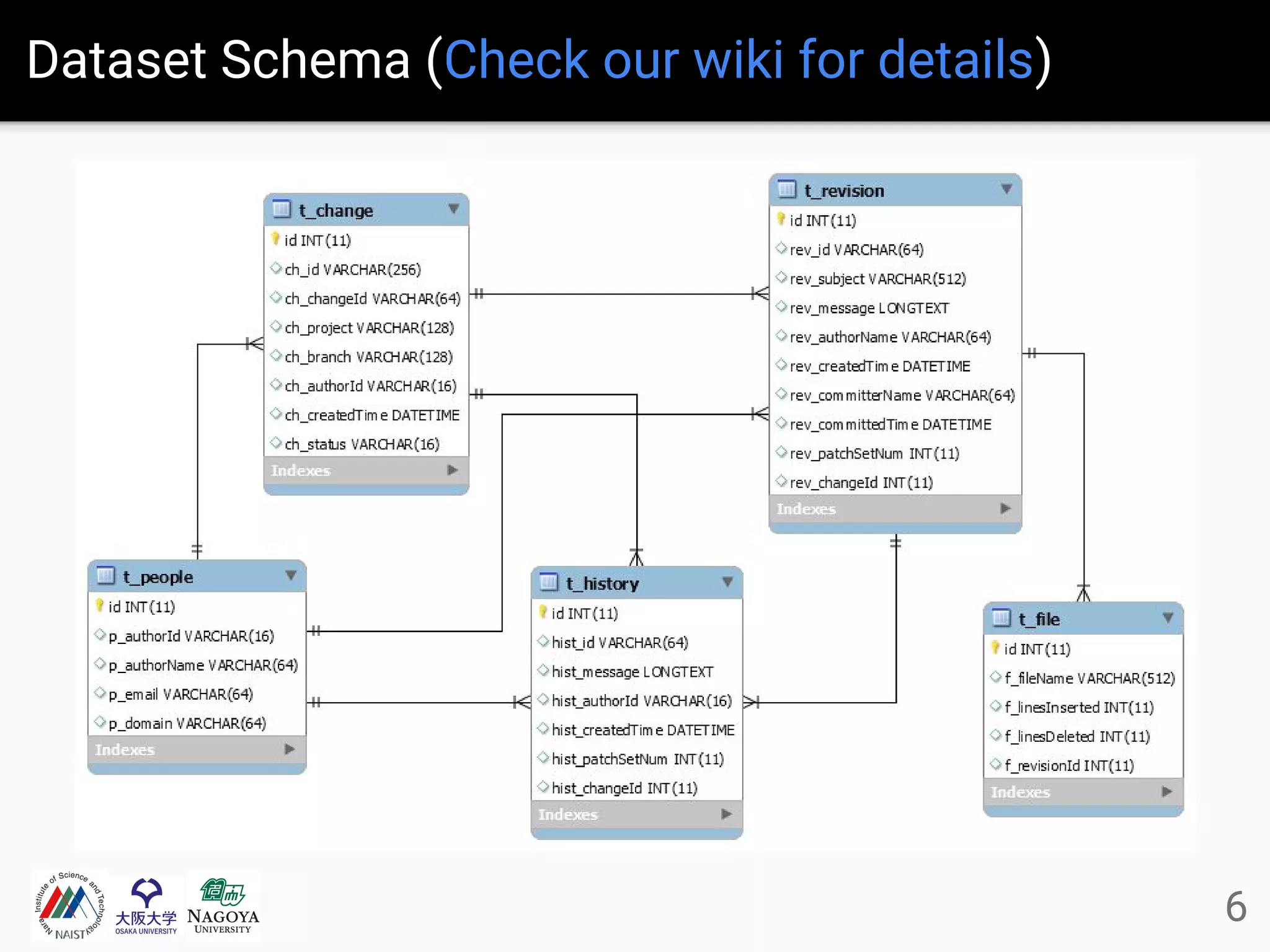MSR 2016 data showcase - Mining Code Review Repositories | PDF