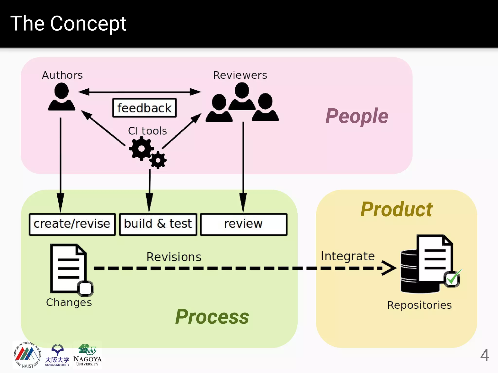 MSR 2016 data showcase - Mining Code Review Repositories | PDF