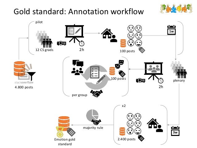 A Gold Standard For Emotion Annotation In Stack Overflow 