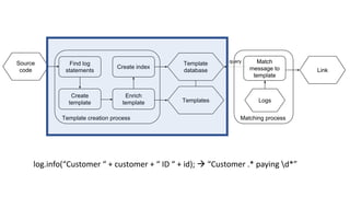 Tracing Back Log Data to its Log Statement: From Research to Practice ...