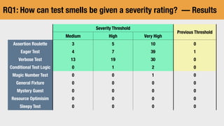 Investigating Severity Thresholds for Test Smells | PPT