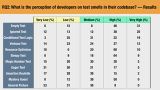 Investigating Severity Thresholds for Test Smells | PPT