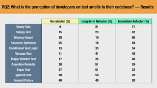 Investigating Severity Thresholds for Test Smells | PPT